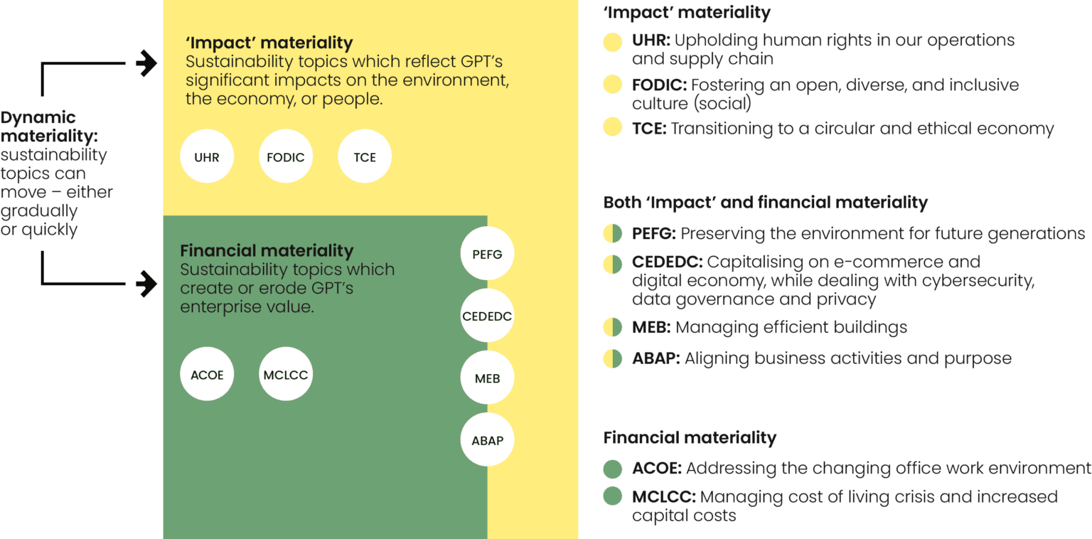 Overview GPT Sustainability Report Microsite